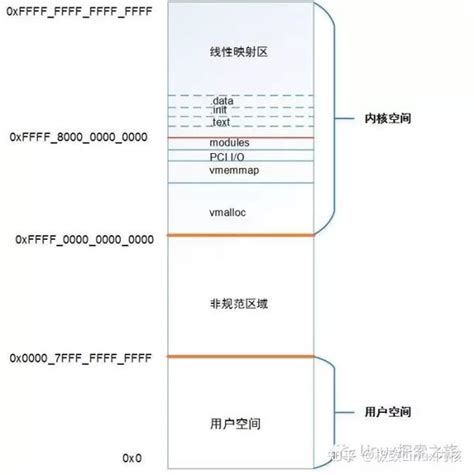 Linux内存管理：虚拟地址空间布局 知乎