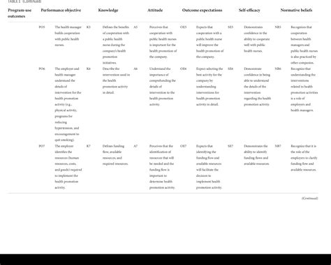Table 1 From Using Implementation Mapping To Develop Strategies For