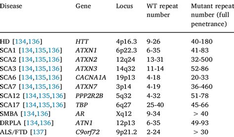 Polynucleotide Repeat Expansion Neurodegenerative Disorders Download Scientific Diagram