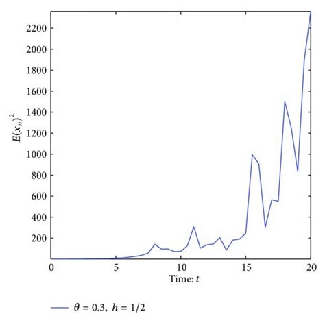 Numerical Simulation With θ 0 Under Different Stepsizes H 1 4 And Download Scientific