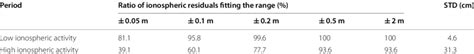 Statistics Of The Ionospheric Correction Residuals Download