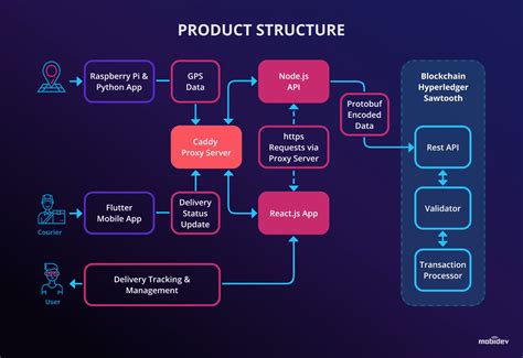 Blockchain Demo For Logistics And Transportation Mobidev