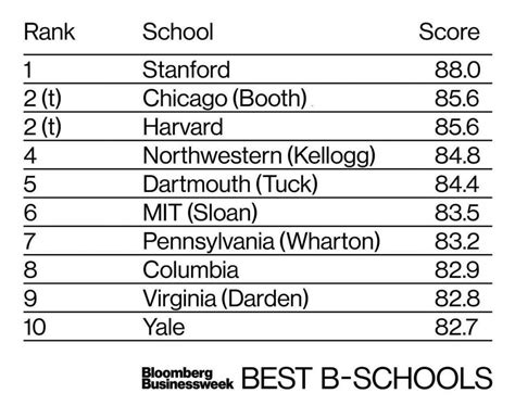 2022 оны АНУ ын шилдэг бизнесийн сургуулиуд