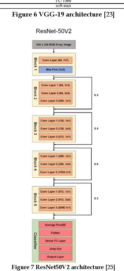 Figure 1 From A Comparative Analysis Of Transfer Learning Architecture Performance On