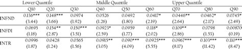 dependent variable military expenditures quantile regression