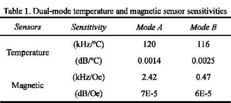 Table 1 From Dual Mode Temperature And Magnetic Sensor Based On Fbar Semantic Scholar