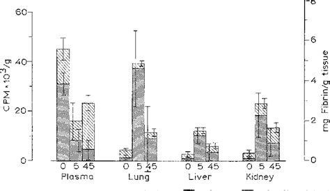 Quantitation Of Fibrin Deposition And Elimination In Organs Of Rats