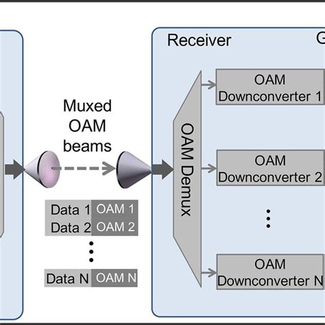 The Wavefronts Intensity Profiles And Phase Profiles Of Oam Beams Download Scientific Diagram