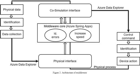 Figure 2 From Development Of Middleware For Data Centric Digital Twin Of Additive Manufacturing