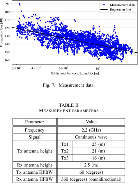 Table Ii From Deep Learning Based Path Loss Prediction Using Side View Images In An Uma