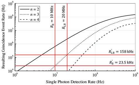 Photon Coincidence Event Rate As A Function Of The Single Photon Download Scientific Diagram