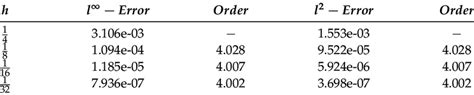the computational errors and spatial convergence orders of u