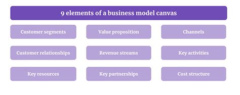 What Is A Business Model Canvas Overview With Template Logrocket Blog