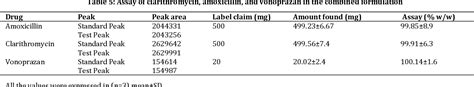 Table 5 From A Reliable Rp Uplc Tuv Method For Simultaneous Estimation Of Clarithromycin