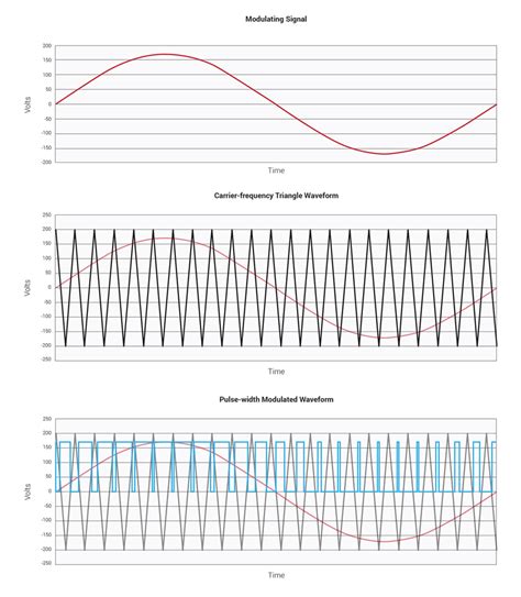 Test Considerations For Variable Frequency Drives
