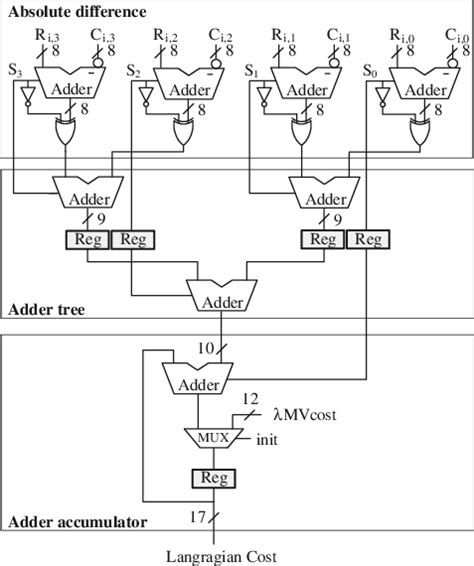 processing element pe circuit download scientific diagram