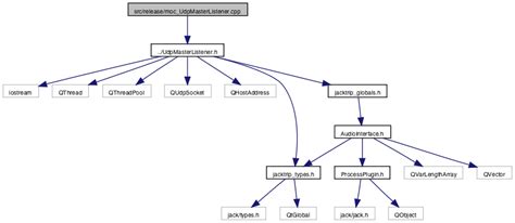 jacktrip src release moc udpmasterlistener cpp file reference