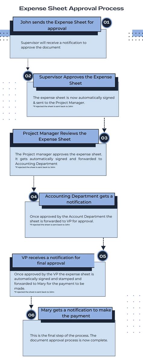 Everything You Need To Know About The Document Approval Process Globodox