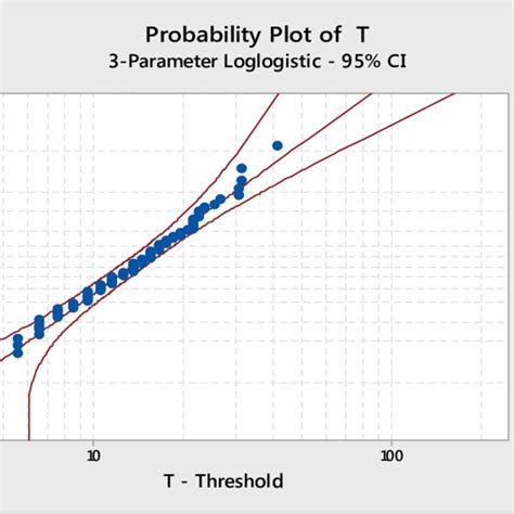 a 3 parameter log logistic distributional fit for age at hiv infection
