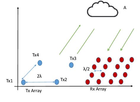 Figure 2 From A Mimo Approach For Weather Radars Semantic Scholar