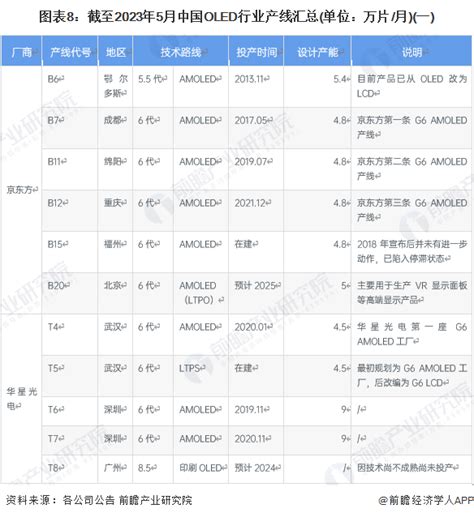 2022年中国oled行业产销量及营收排名 前瞻产业研究院