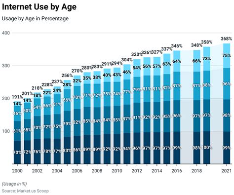 Internet Usage Statistics And Facts 2025