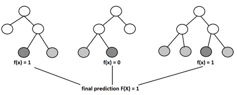 Out Of Bag Error In Random Forests Baeldung On Computer Science