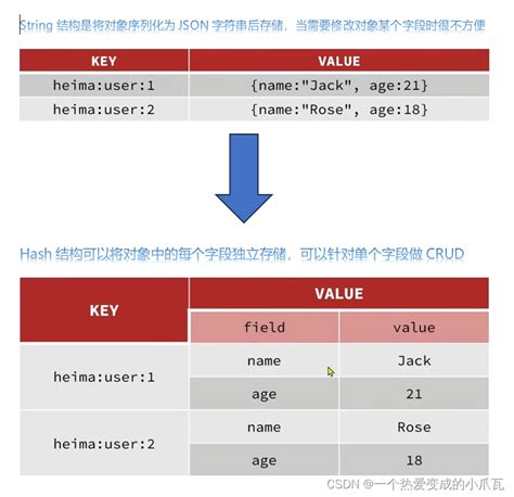 深入解析redis:nosql数据库的关键数据类型和操作 Csdn博客 深入解析redis:nosql数据库的关键数据类型和操作 Csdn博客