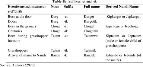 Table 1 From Divergent Categories Of Lexical Items In Nandi Names A Morphosemantic Approach