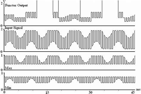 Functor Output With Triangular Threshold Function And Complex Input
