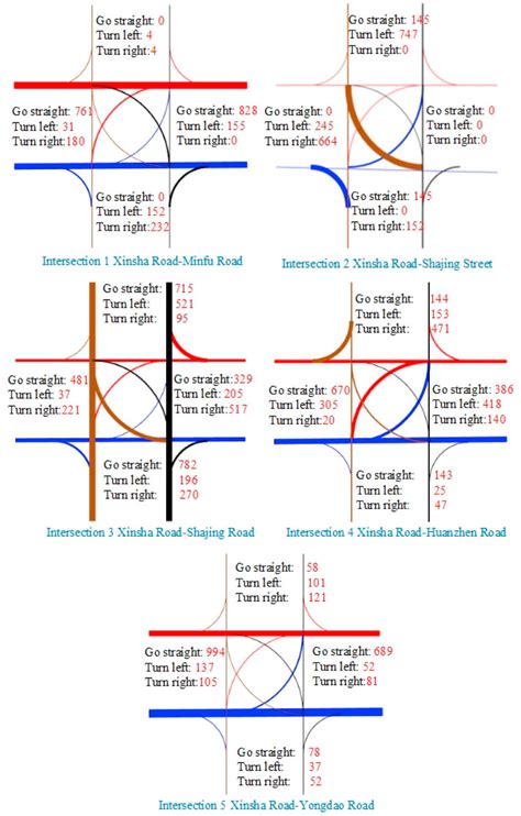 Traffic Volume At Each Intersection Download Scientific Diagram