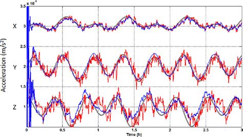 Figure 1 From Improved Orbit Determination Using Second Order Gauss Markov Processes Semantic