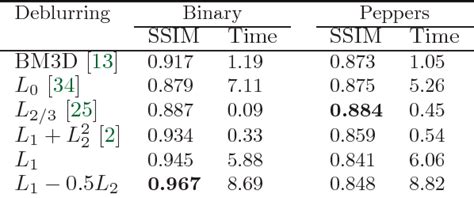Table From A Weighted Difference Of Anisotropic And Isotropic Total Variation Model For Image