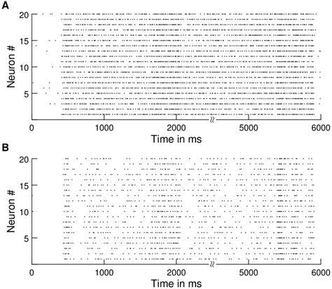 3 Raster Plots Raster Plot Of Spikes Of 20 Neurons From The Default