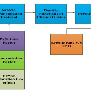 PDF The Performance Evaluation Of NOMA For G Systems