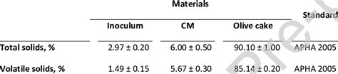 Data For Total Solids And Volatile Solids Download Scientific Diagram