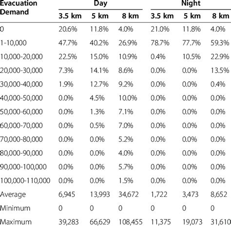 Low Mobility Population Evacuation Demand Statistics Download Table