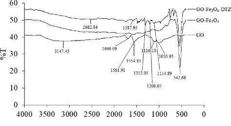 Table 1 From Magnetic Dispersive Solid Phase Extraction Using Recycled Graphite For Go Fe3o4