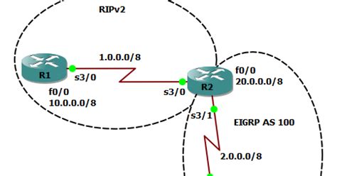 Internetworks Route Redistribution