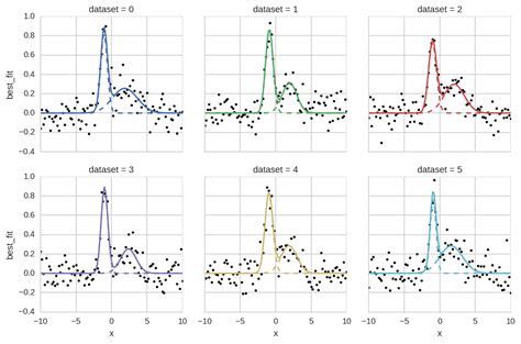 Pybroom Example Multiple Datasets — Pybroom 02 Documentation