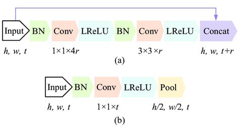 Details Of The Dense Block A And The Transition Block B H W T Download Scientific