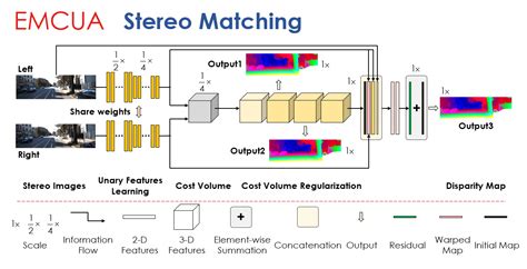 Multi Level Context Ultra Aggregation For Stereo Matching 程明明个人主页