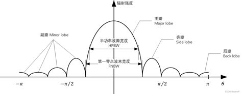 数字波束形成技术 方向图 csdn博客