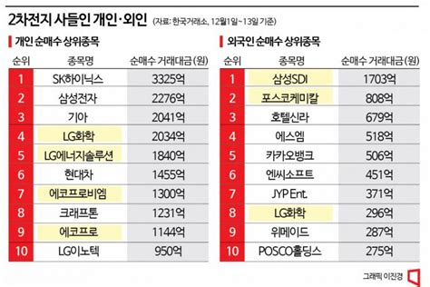 성장 가능성 여전” 주가 조정에도 개인·외인 2차전지주 담아 아시아경제