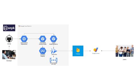 Reginald Jones On Linkedin Gcp Cloudrun Golang Serverless Github
