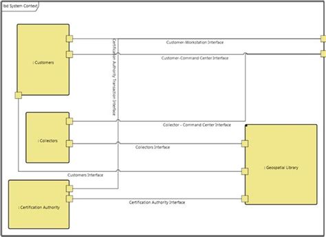 Internal Block Diagram Sysml