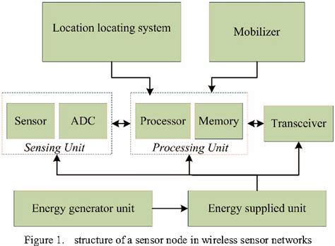 Figure 1 From Distributed Hash Table Based Routing Algorithm For Wireless Sensor Networks