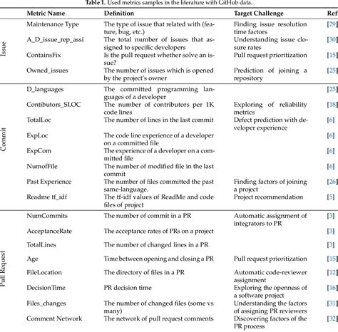 Table 1 From New Developer Metrics For Open Source Software Development Challenges An Empirical