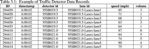 Table 31 From Freeway Travel Time Estimation And Prediction Using Dynamic Neural Networks