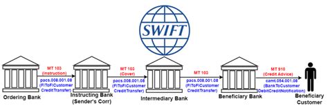 Unraveling SWIFT MT 103 And MX Mapping For Single Customer Credit Transfer Raspinnovations Com